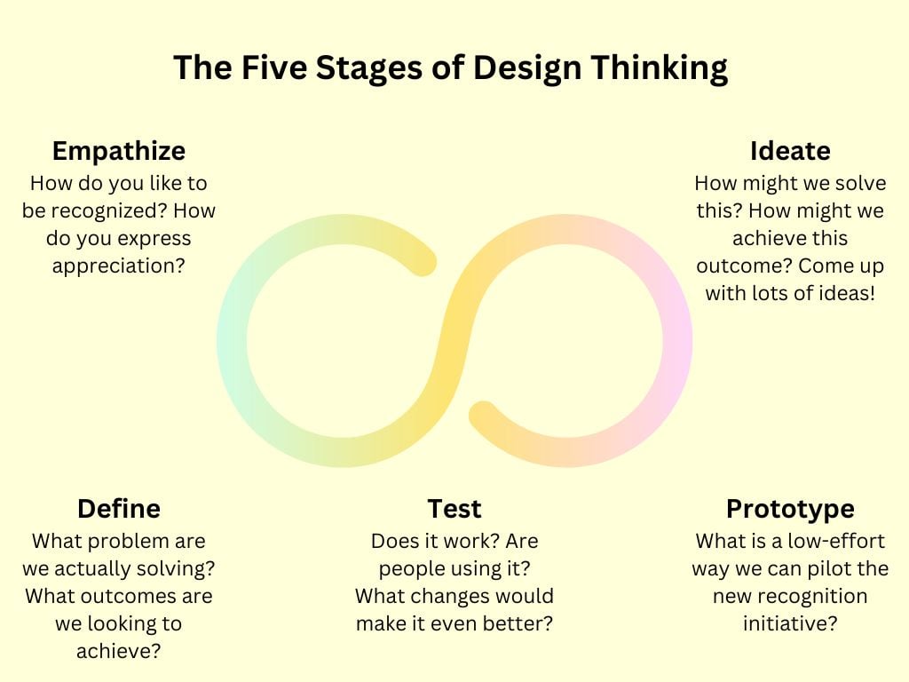 How Design Thinking Can Help You Launch an Awesome Recognition Program